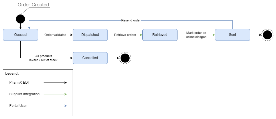Order Status Workflow